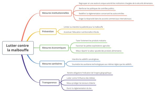 A lire: La malbouffe contre-attaque - Lutter contre la malbouffe